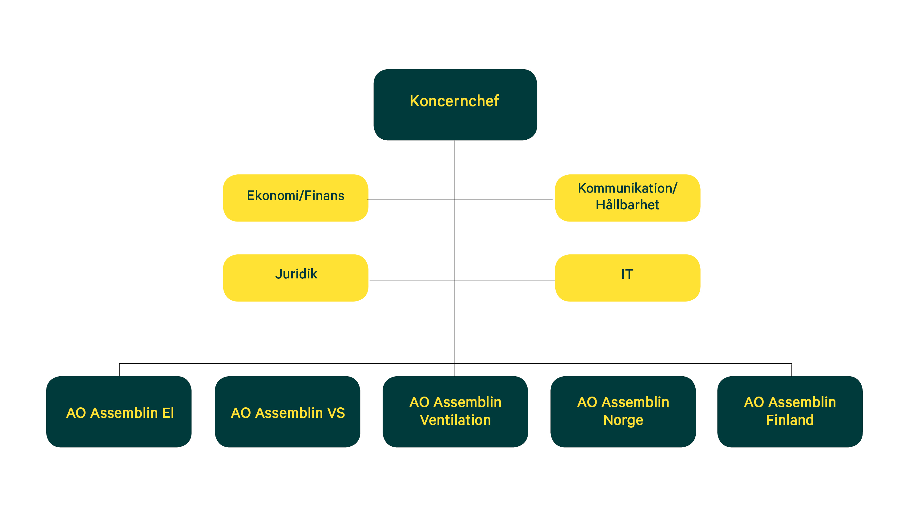 Organisation - Assemblin